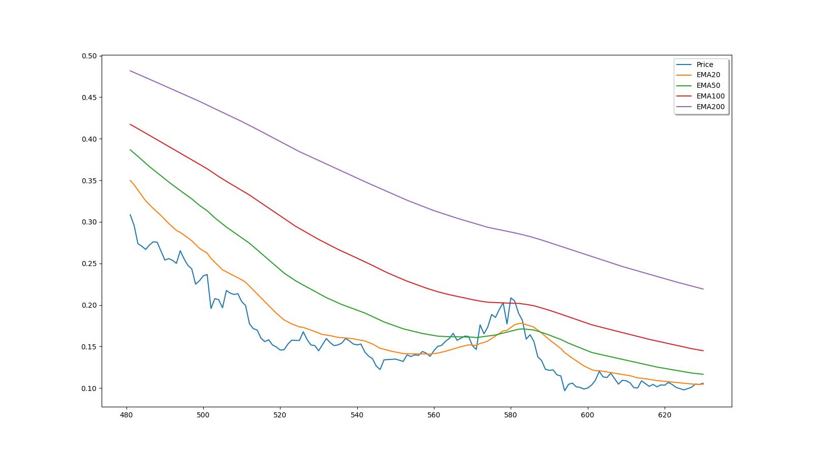 Safe Exponential Moving Averages