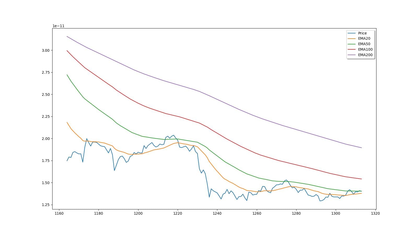 SafeBull Exponential Moving Averages