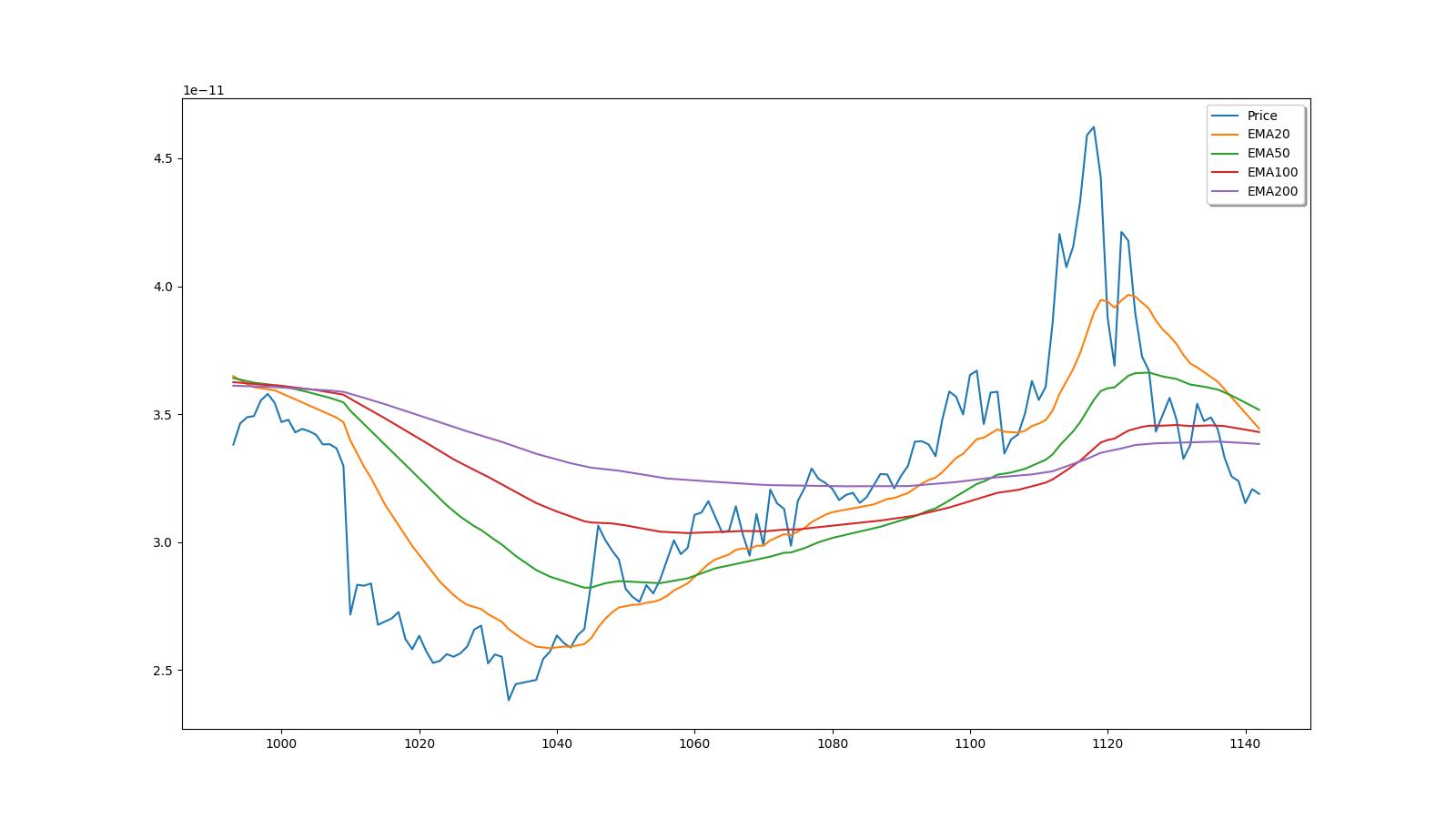 SafeBull Exponential Moving Averages
