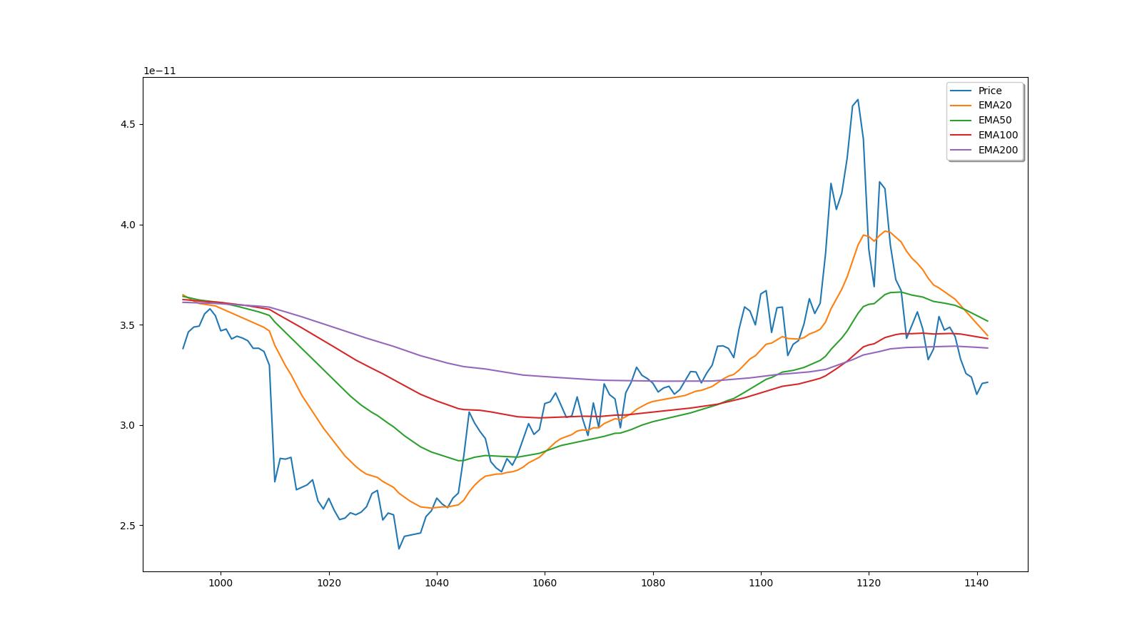SafeBull Exponential Moving Averages