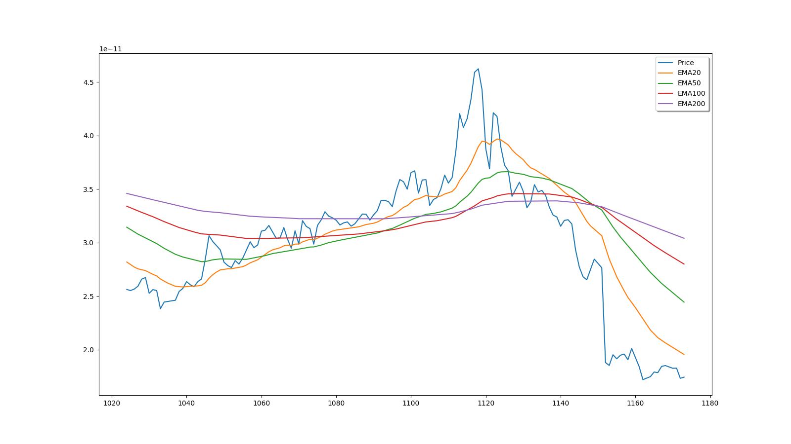 SafeBull Exponential Moving Averages