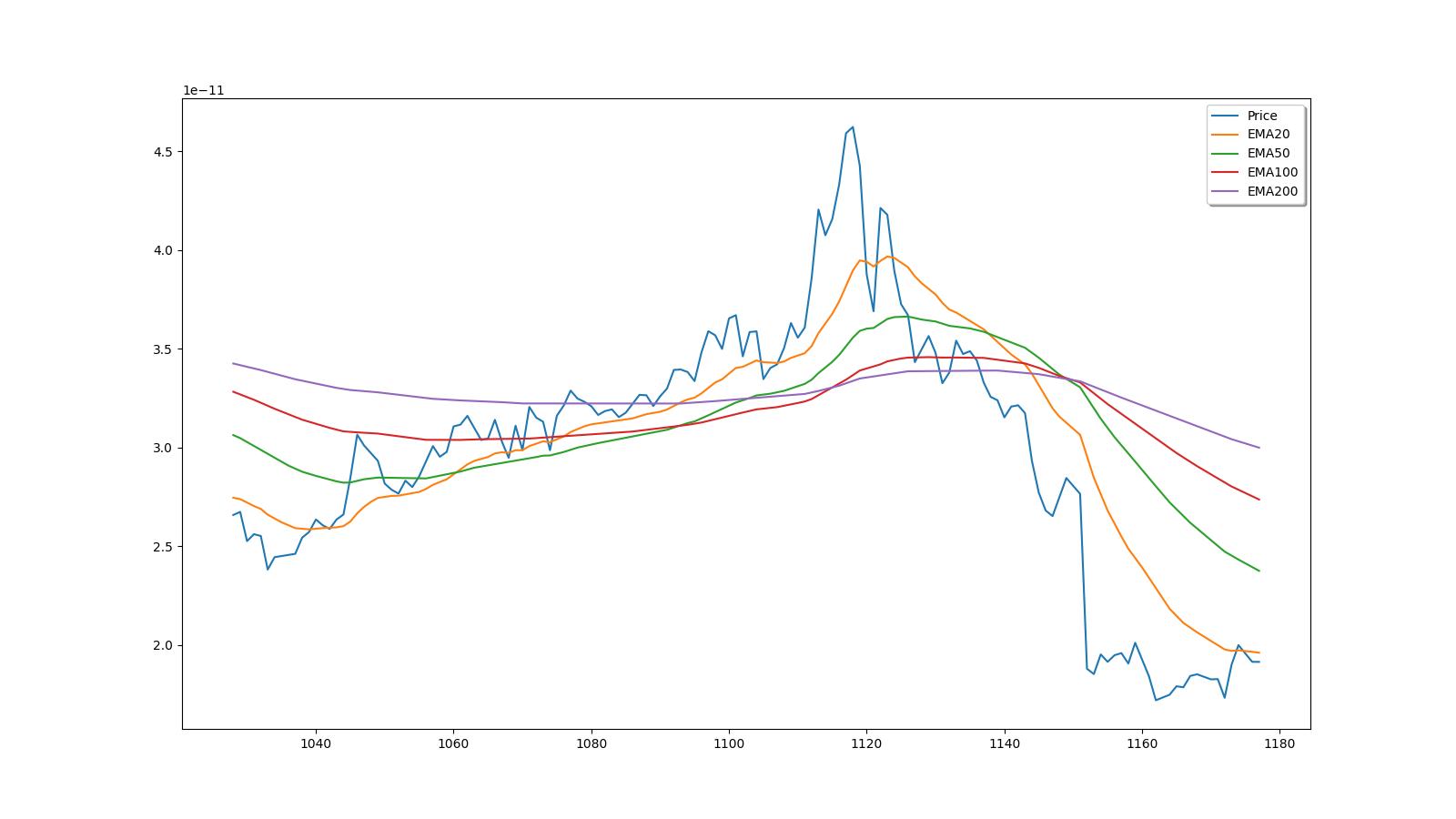 SafeBull Exponential Moving Averages