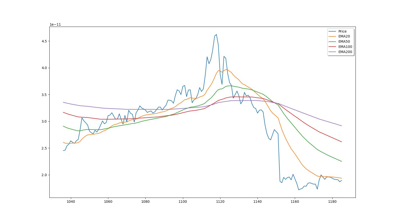 SafeBull Exponential Moving Averages