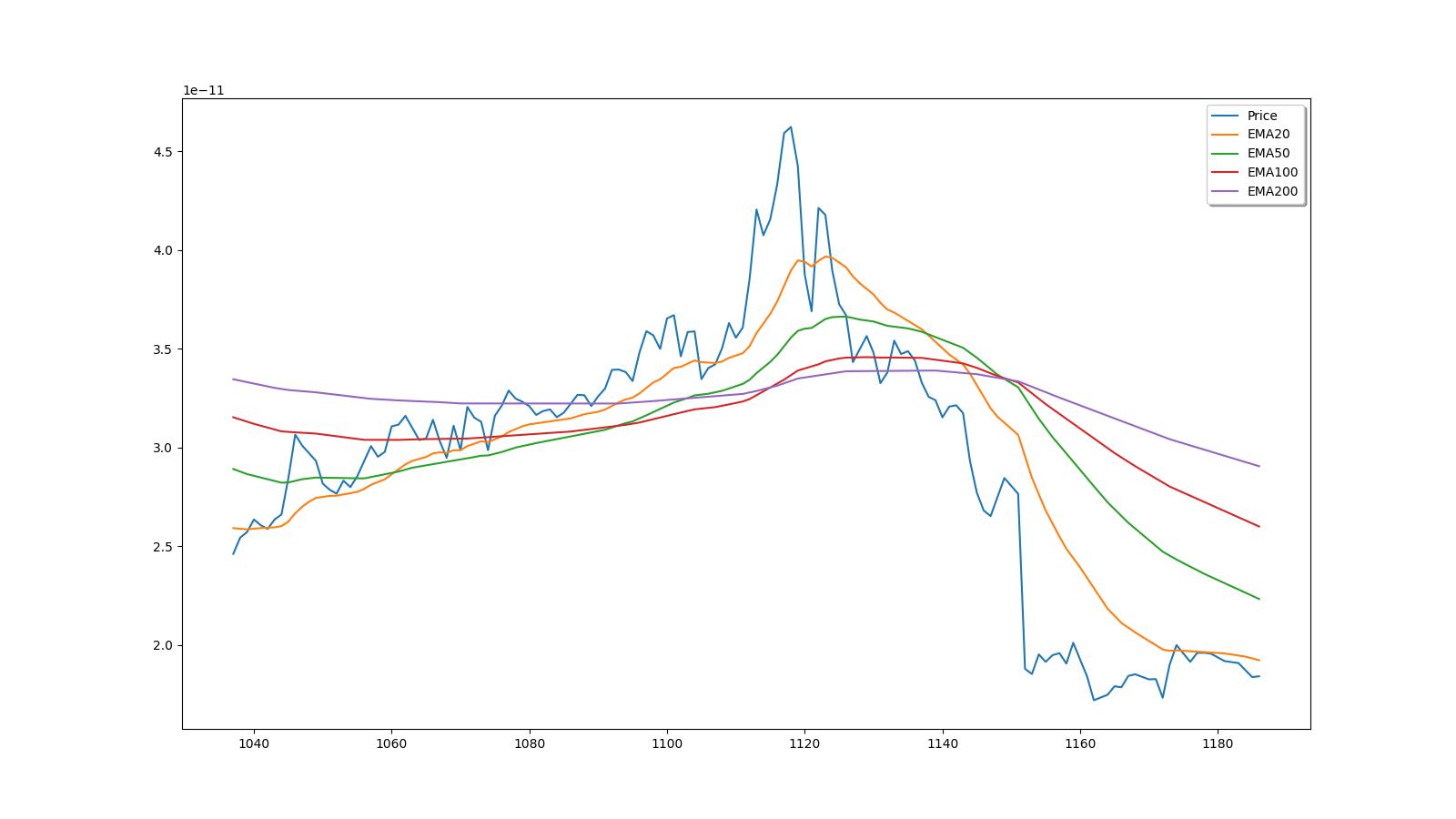 SafeBull Exponential Moving Averages