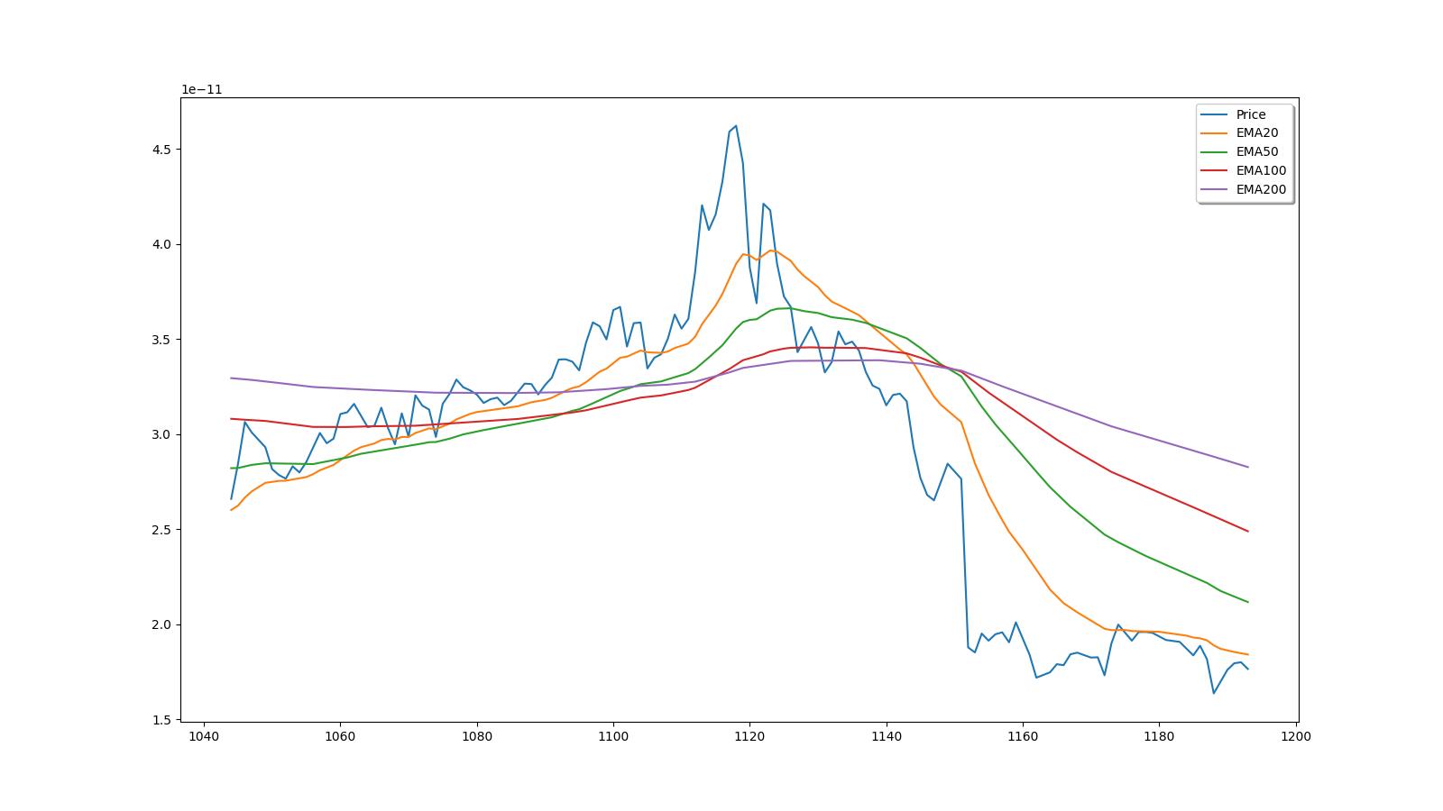 SafeBull Exponential Moving Averages