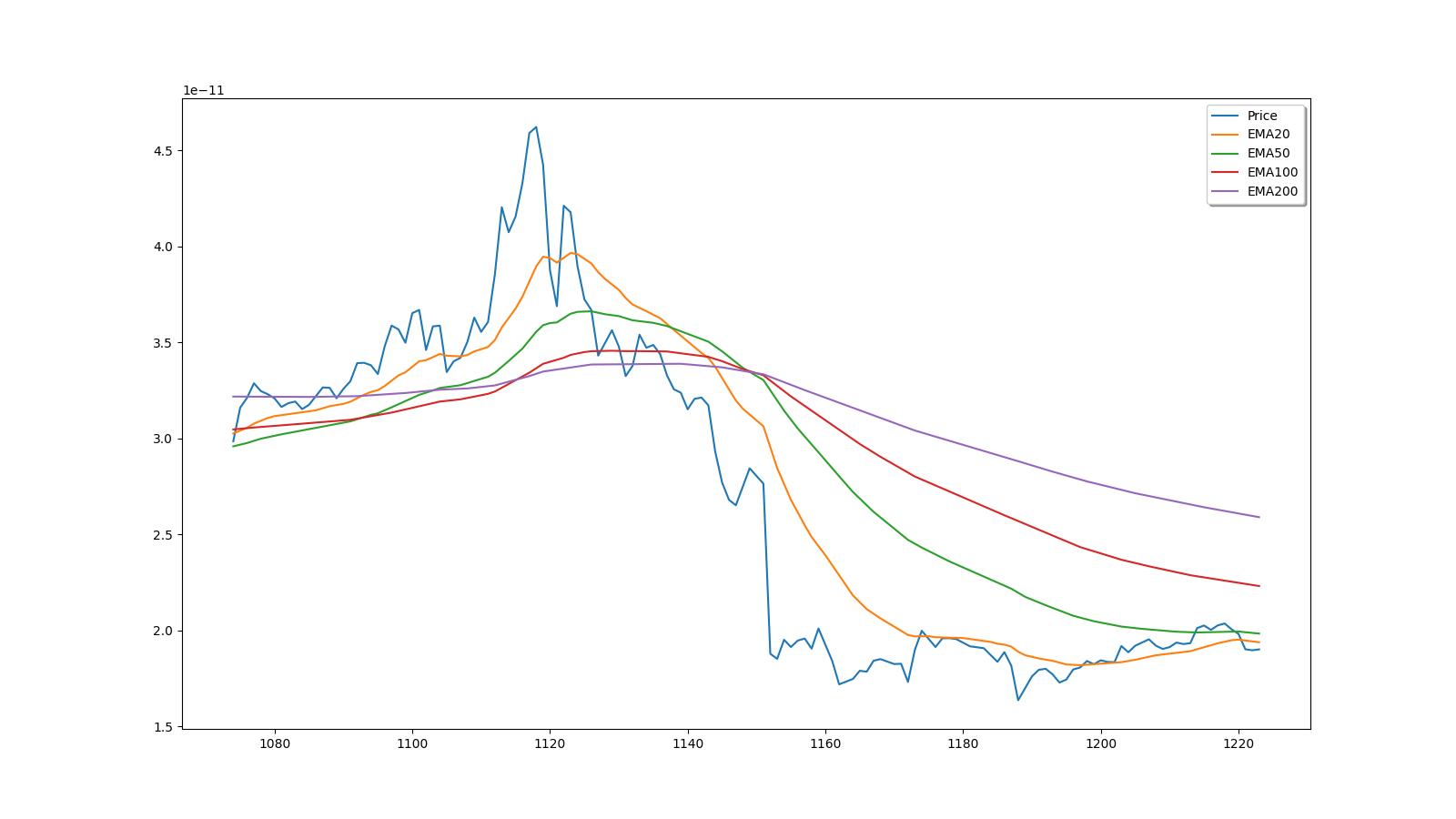 SafeBull Exponential Moving Averages