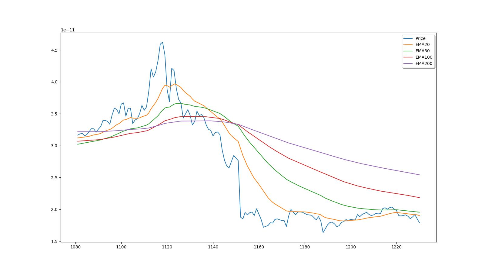 SafeBull Exponential Moving Averages