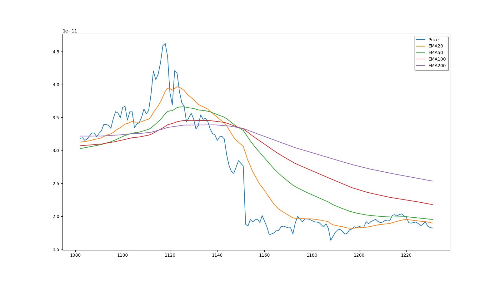 SafeBull Exponential Moving Averages