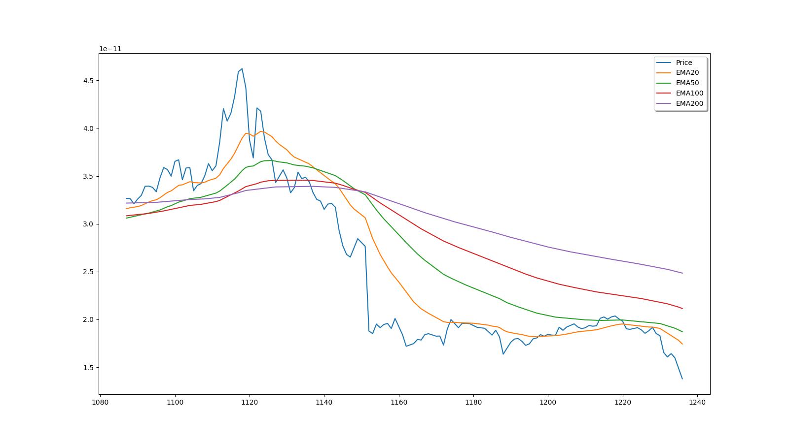 SafeBull Exponential Moving Averages