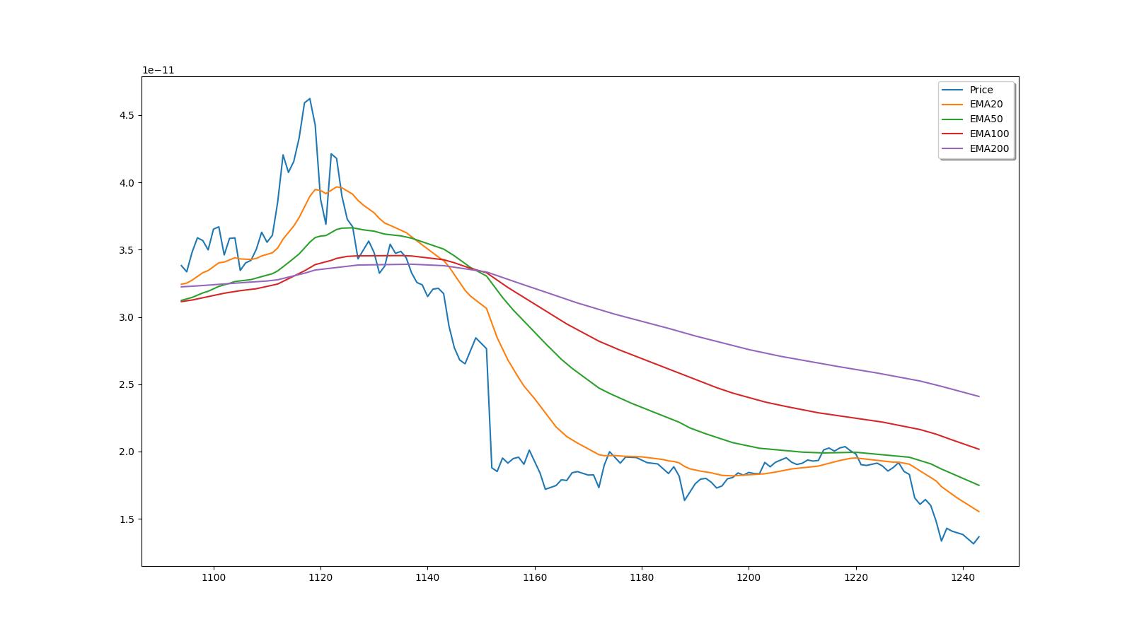 SafeBull Exponential Moving Averages