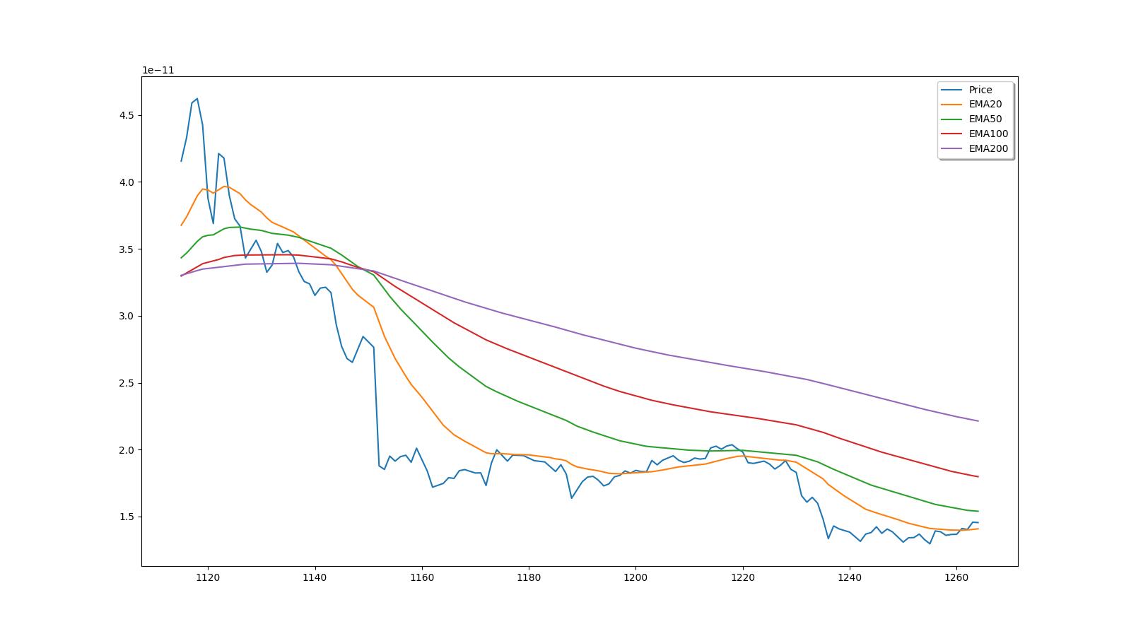 SafeBull Exponential Moving Averages