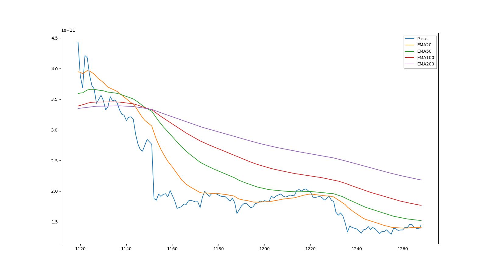 SafeBull Exponential Moving Averages