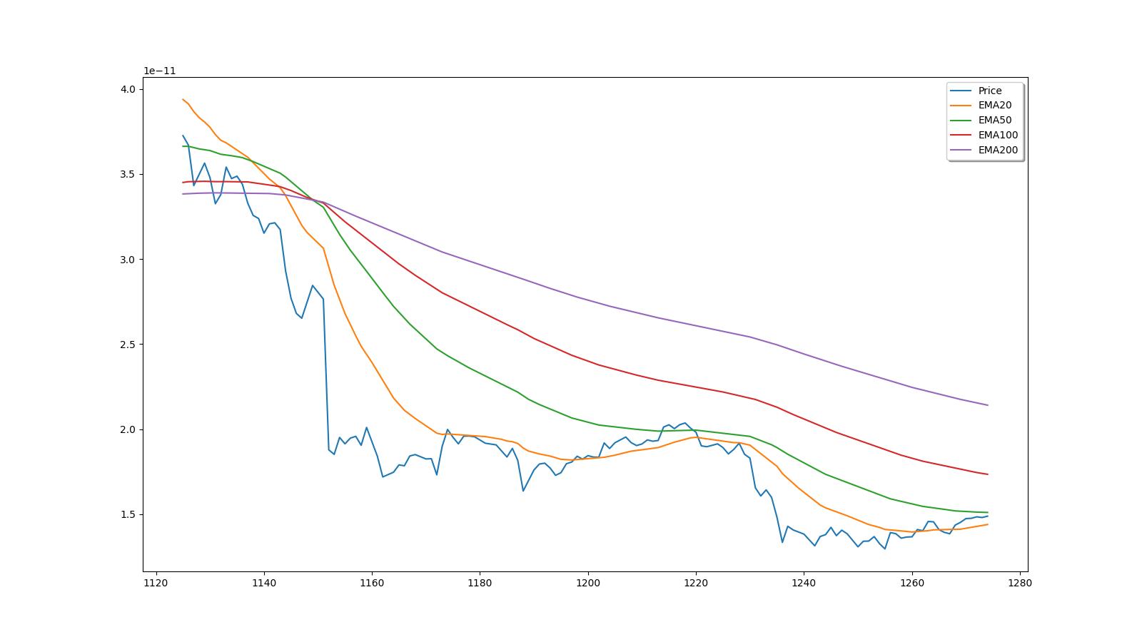 SafeBull Exponential Moving Averages