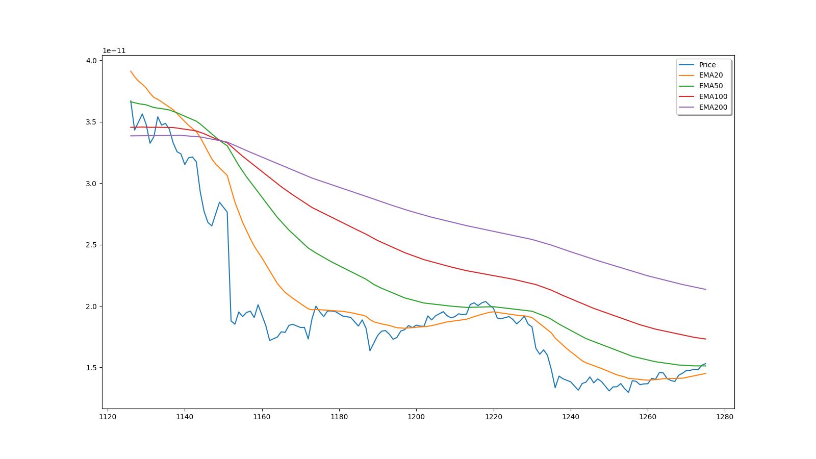 SafeBull Exponential Moving Averages