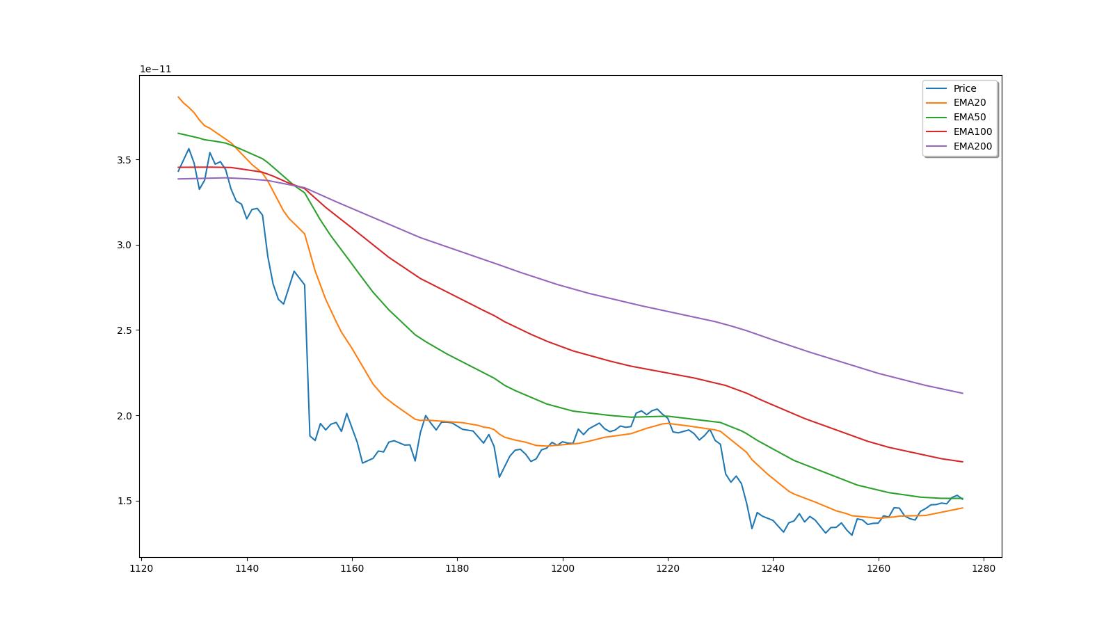SafeBull Exponential Moving Averages