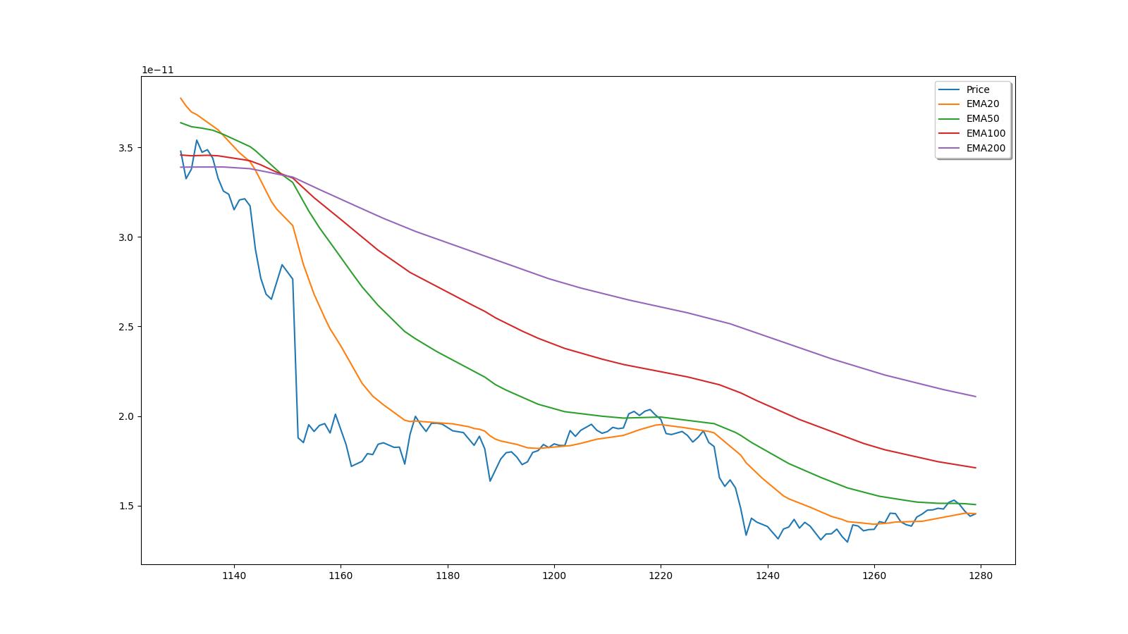 SafeBull Exponential Moving Averages