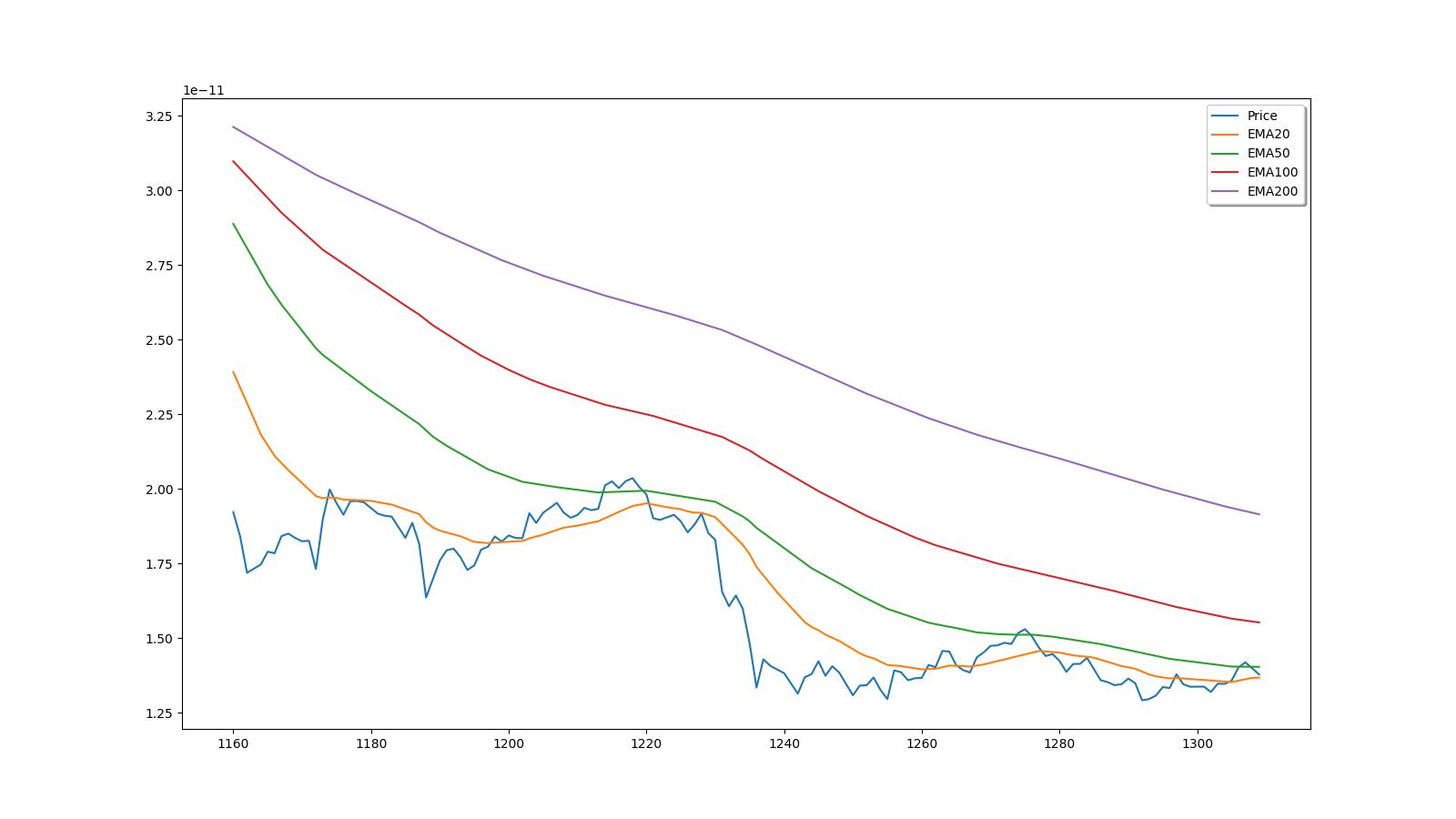 SafeBull Exponential Moving Averages