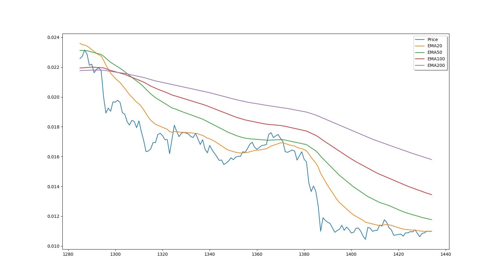 SafeLaunch Exponential Moving Averages