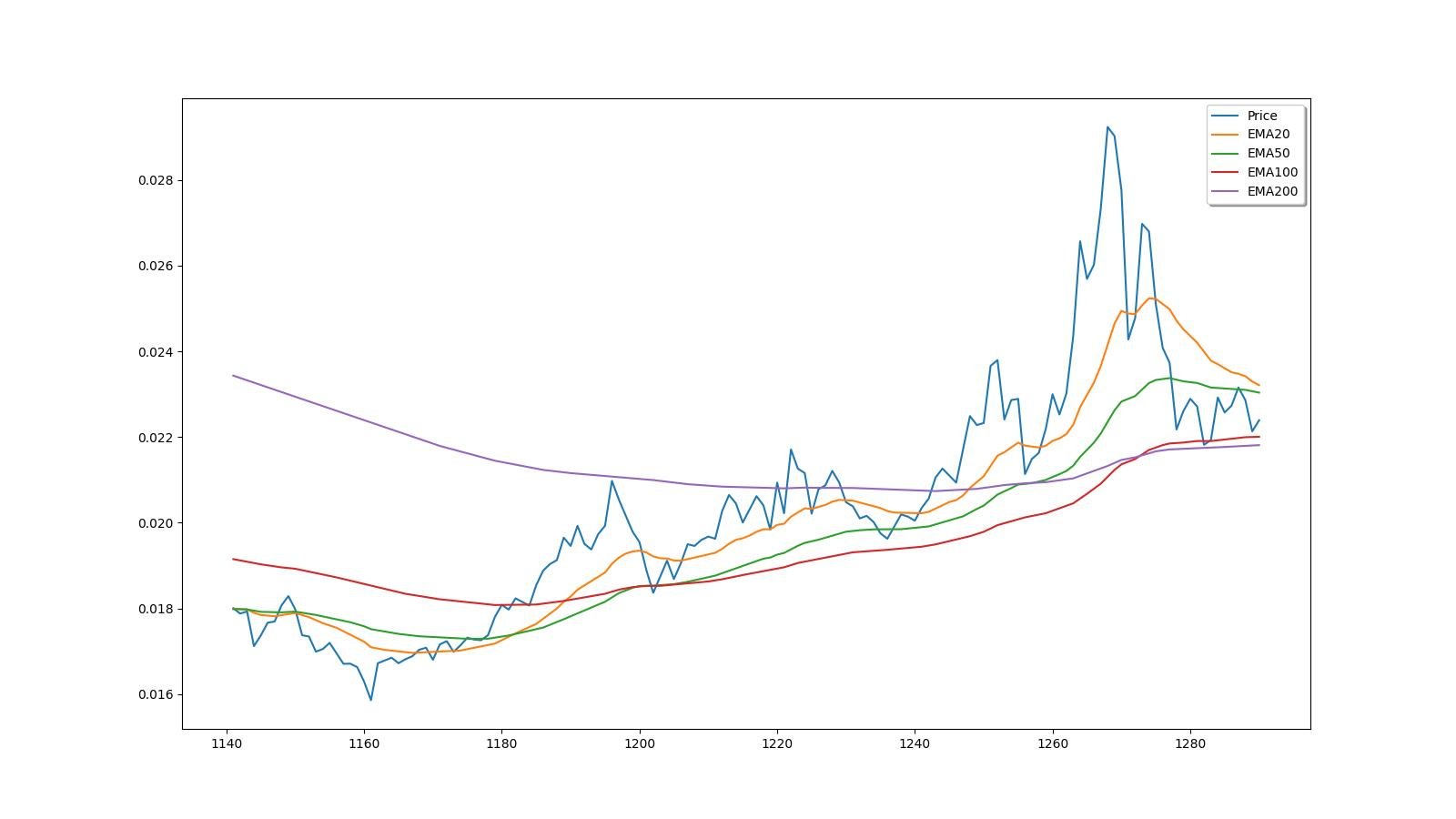 SafeLaunch Exponential Moving Averages