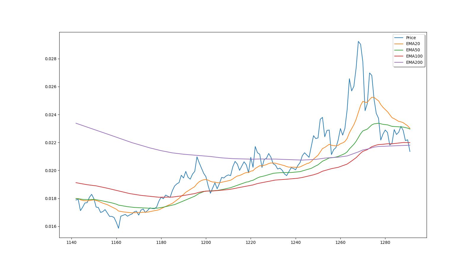 SafeLaunch Exponential Moving Averages