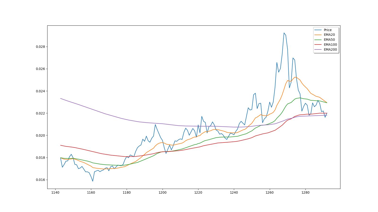 SafeLaunch Exponential Moving Averages