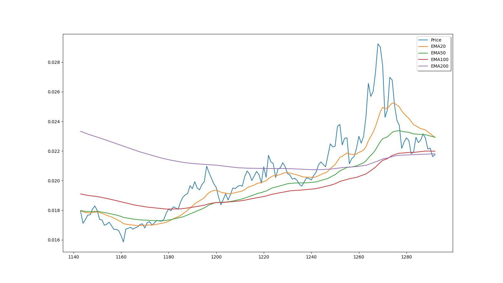 SafeLaunch Exponential Moving Averages