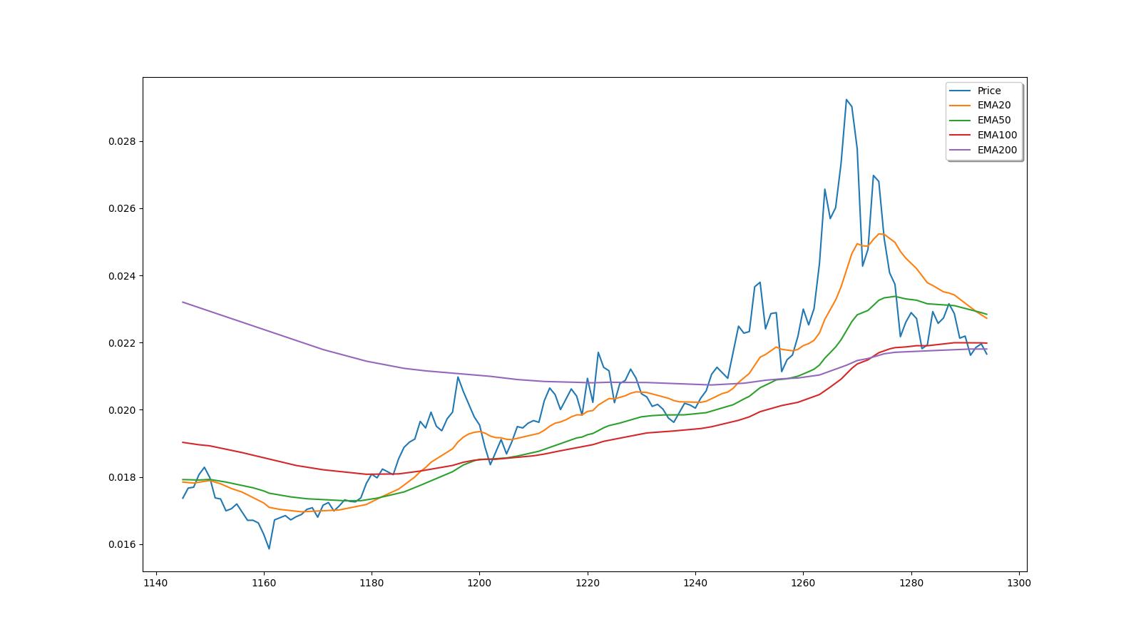 SafeLaunch Exponential Moving Averages