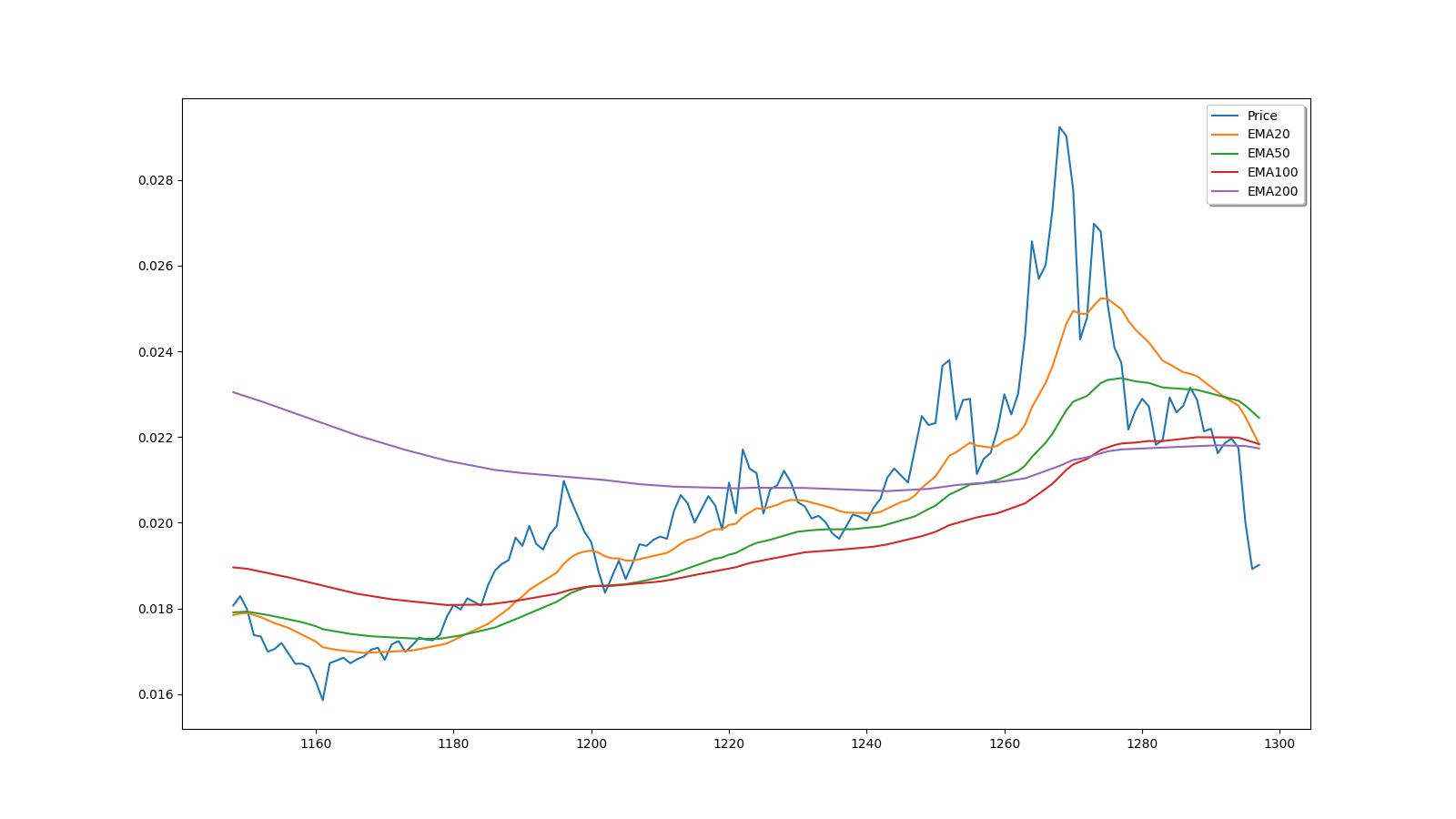 SafeLaunch Exponential Moving Averages