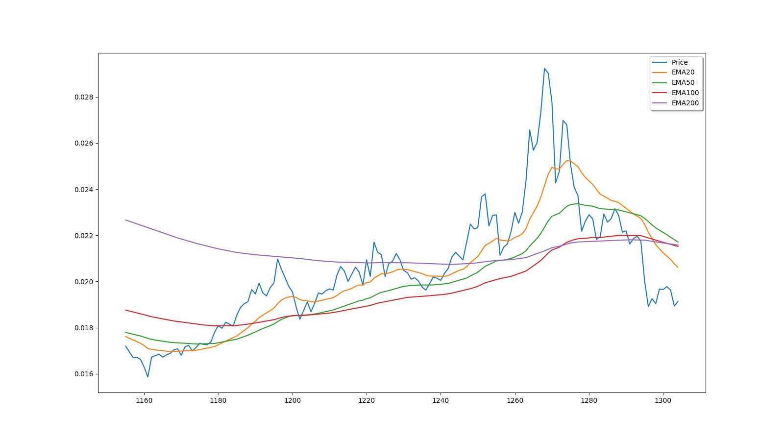 SafeLaunch Exponential Moving Averages