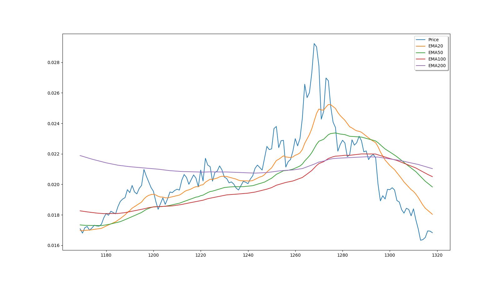SafeLaunch Exponential Moving Averages