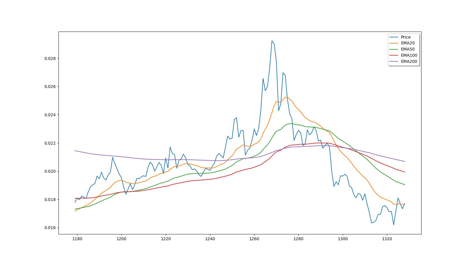 SafeLaunch Exponential Moving Averages