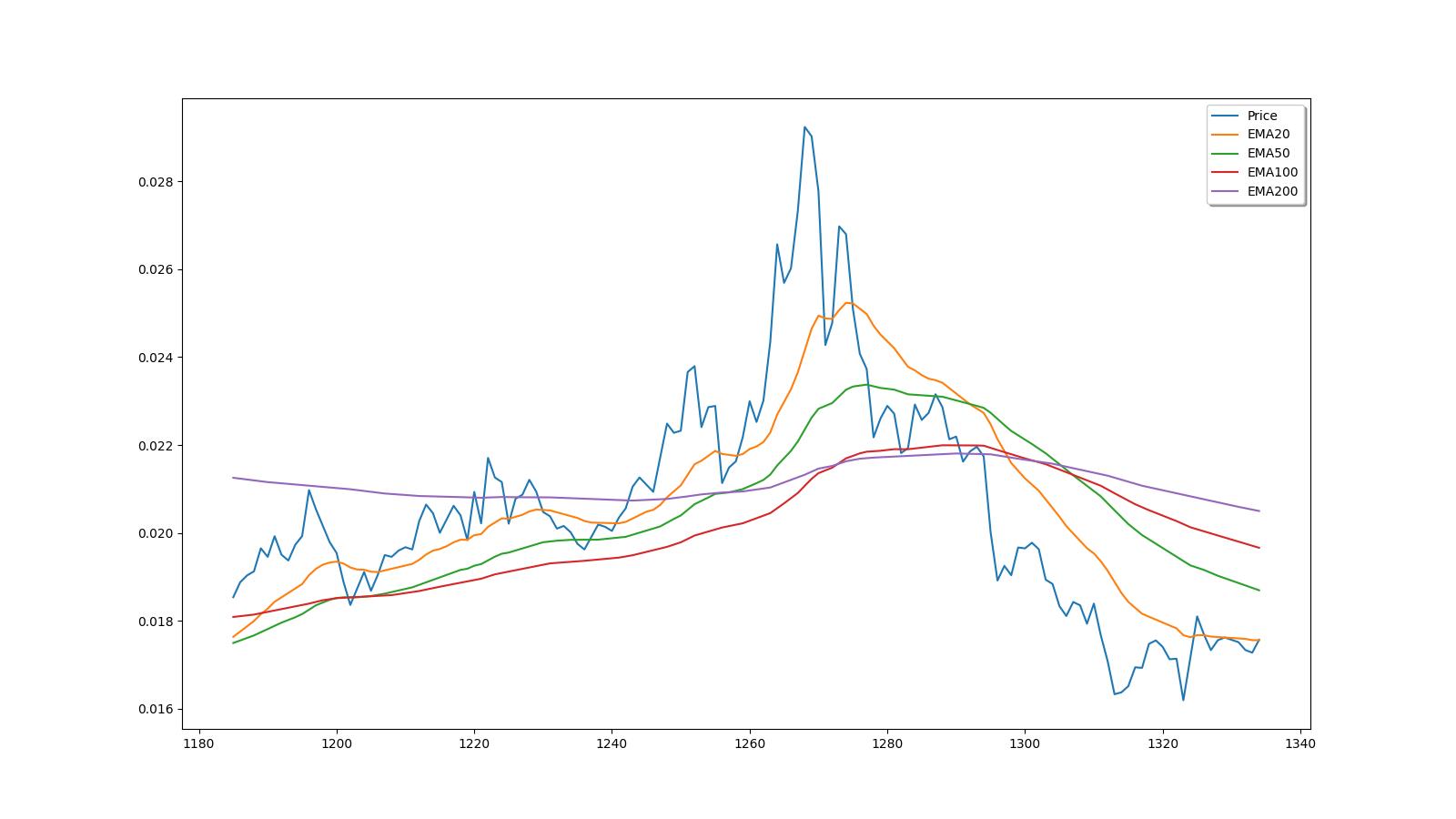 SafeLaunch Exponential Moving Averages
