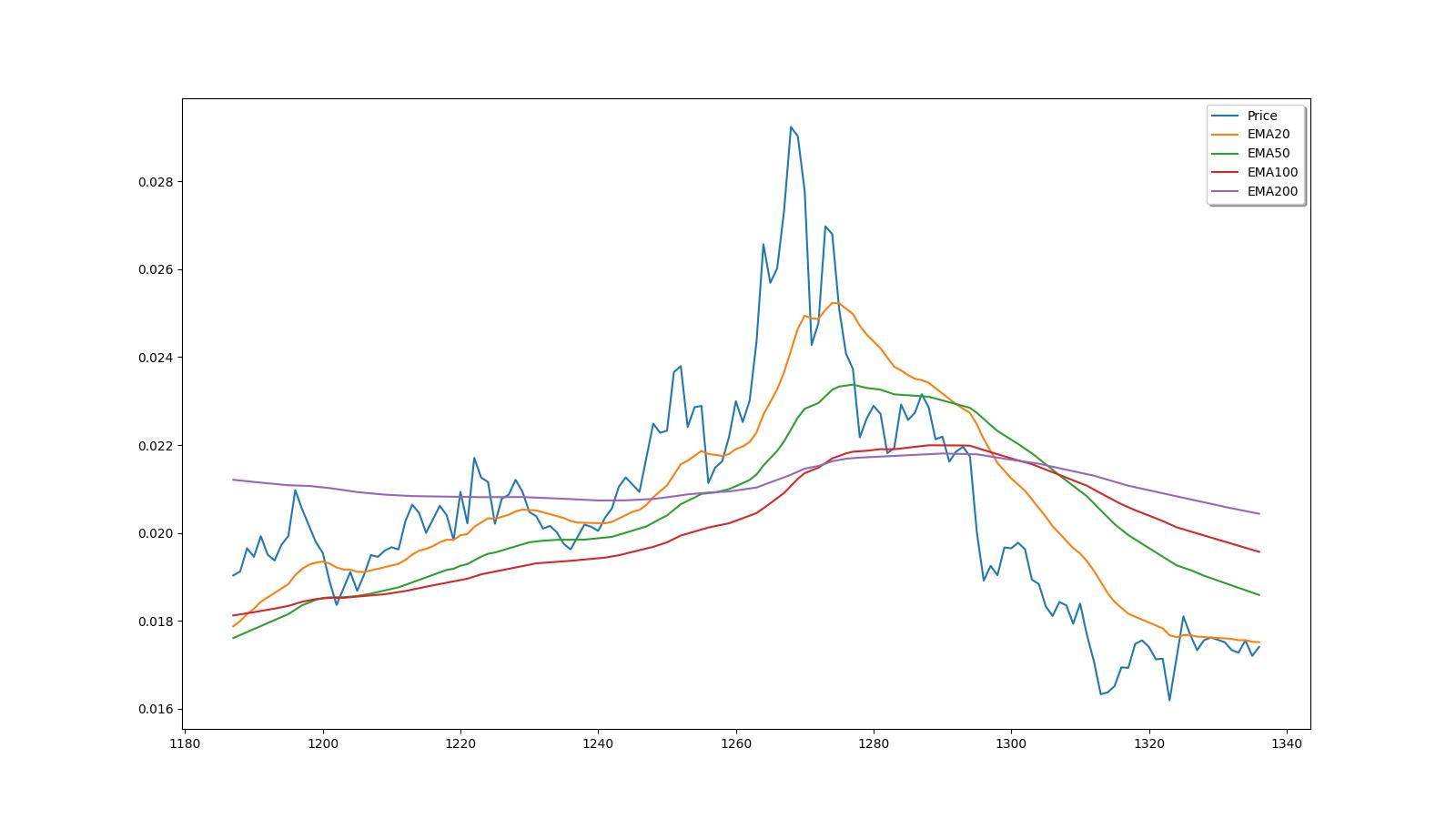 SafeLaunch Exponential Moving Averages