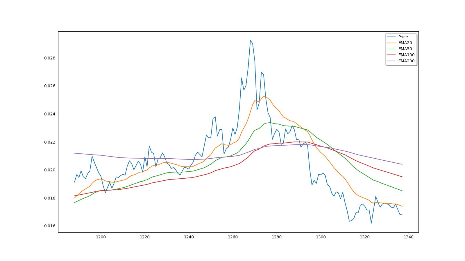 SafeLaunch Exponential Moving Averages