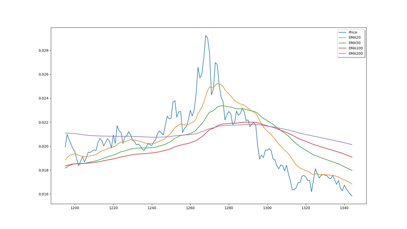 SafeLaunch Exponential Moving Averages