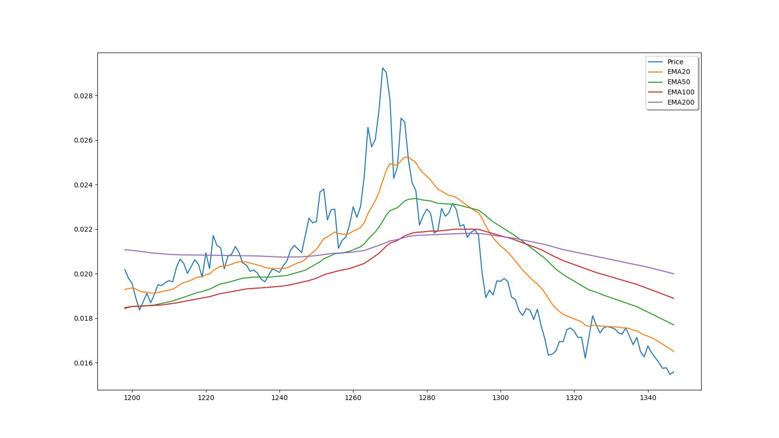 SafeLaunch Exponential Moving Averages