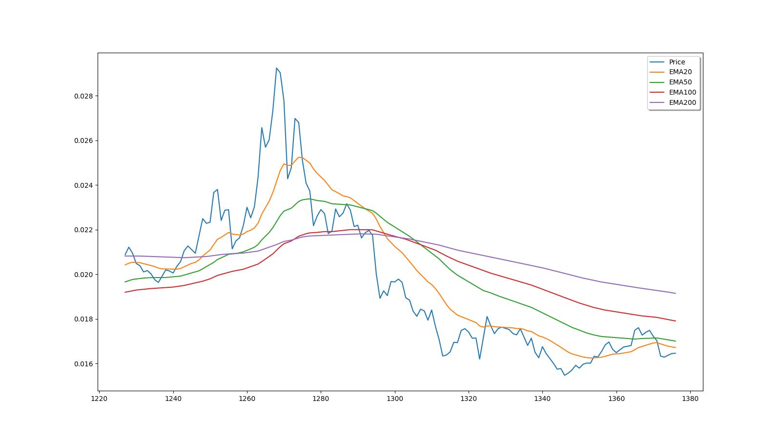 SafeLaunch Exponential Moving Averages