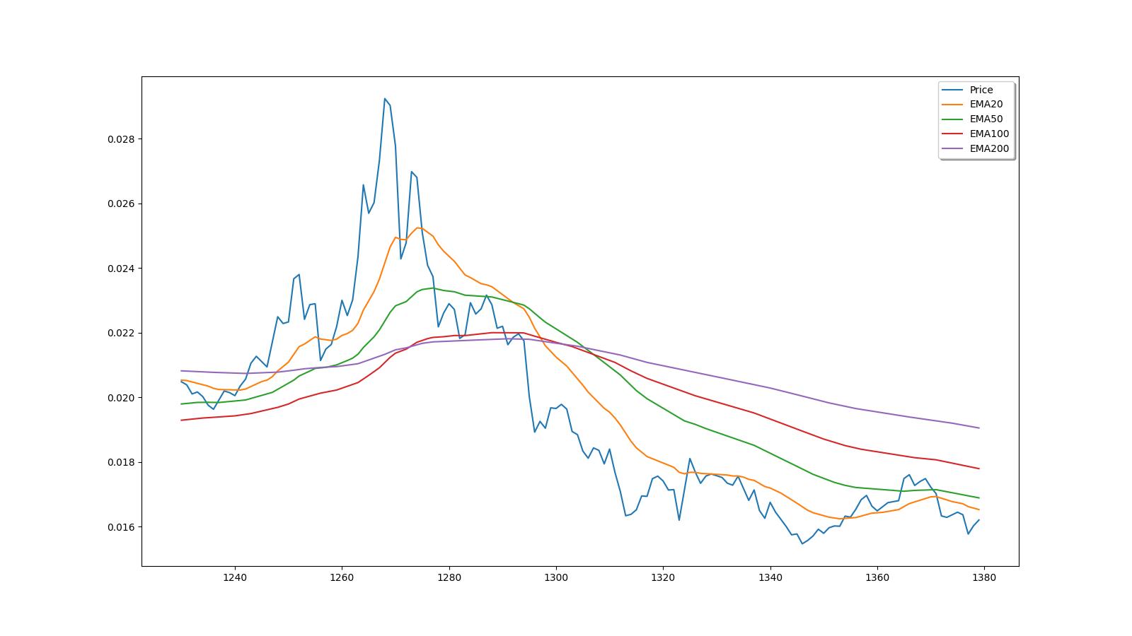 SafeLaunch Exponential Moving Averages
