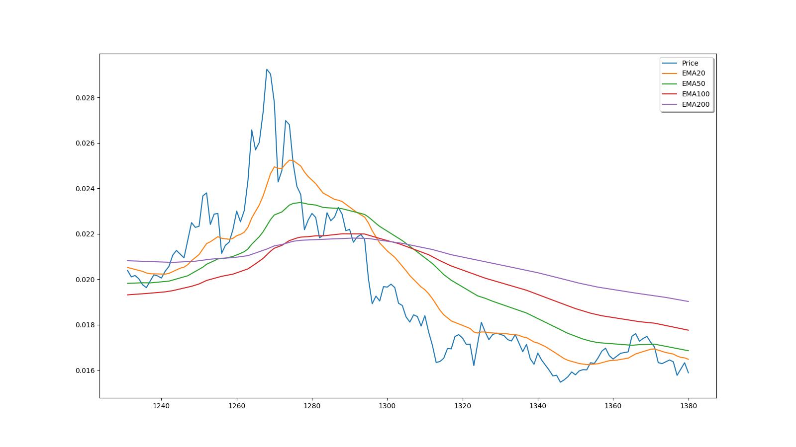 SafeLaunch Exponential Moving Averages