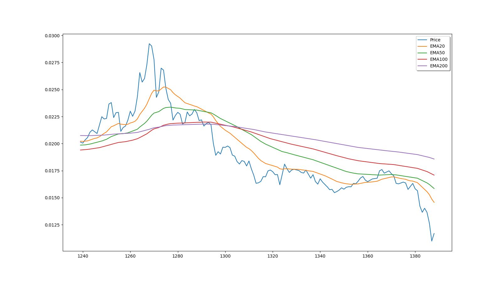 SafeLaunch Exponential Moving Averages