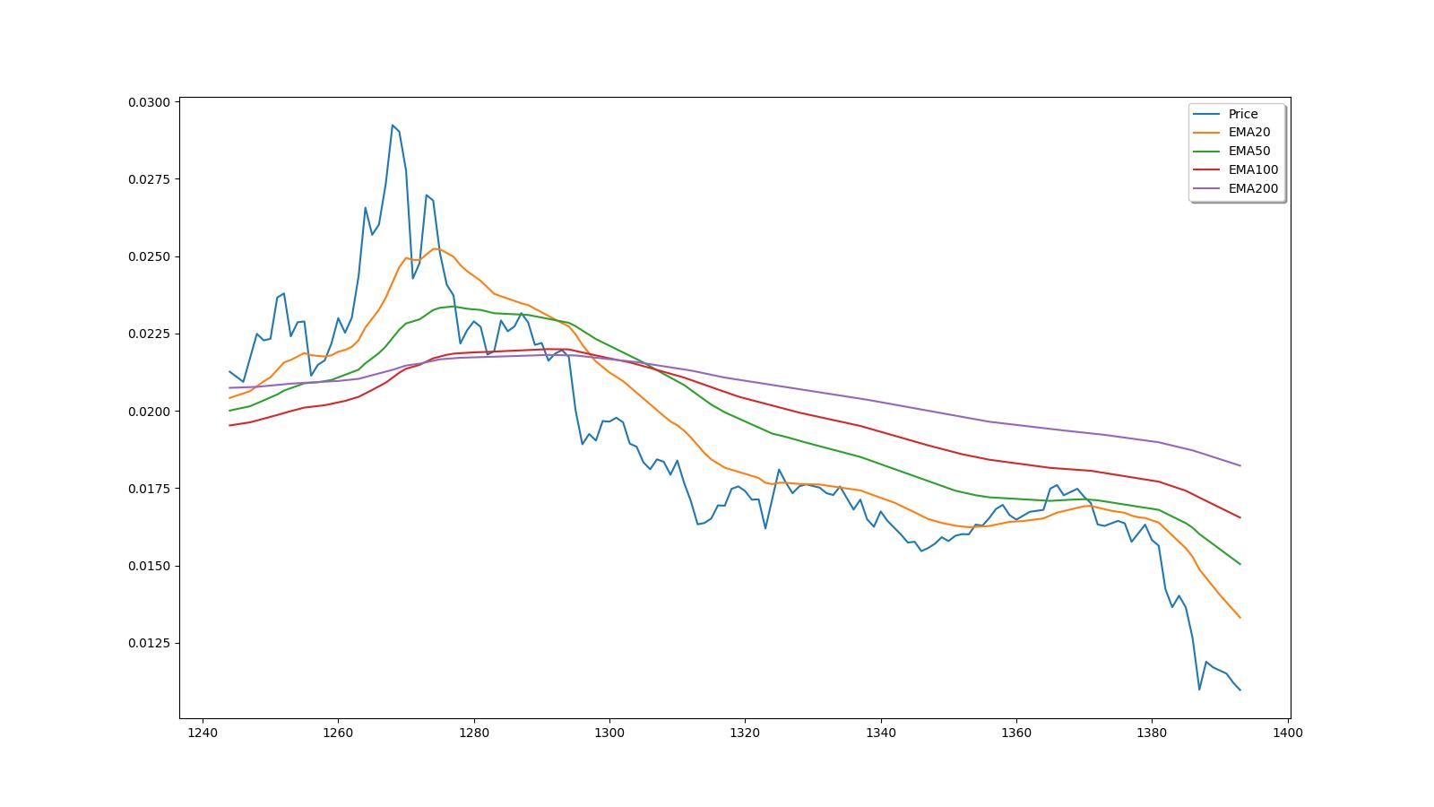 SafeLaunch Exponential Moving Averages