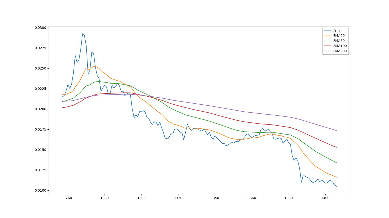 SafeLaunch Exponential Moving Averages