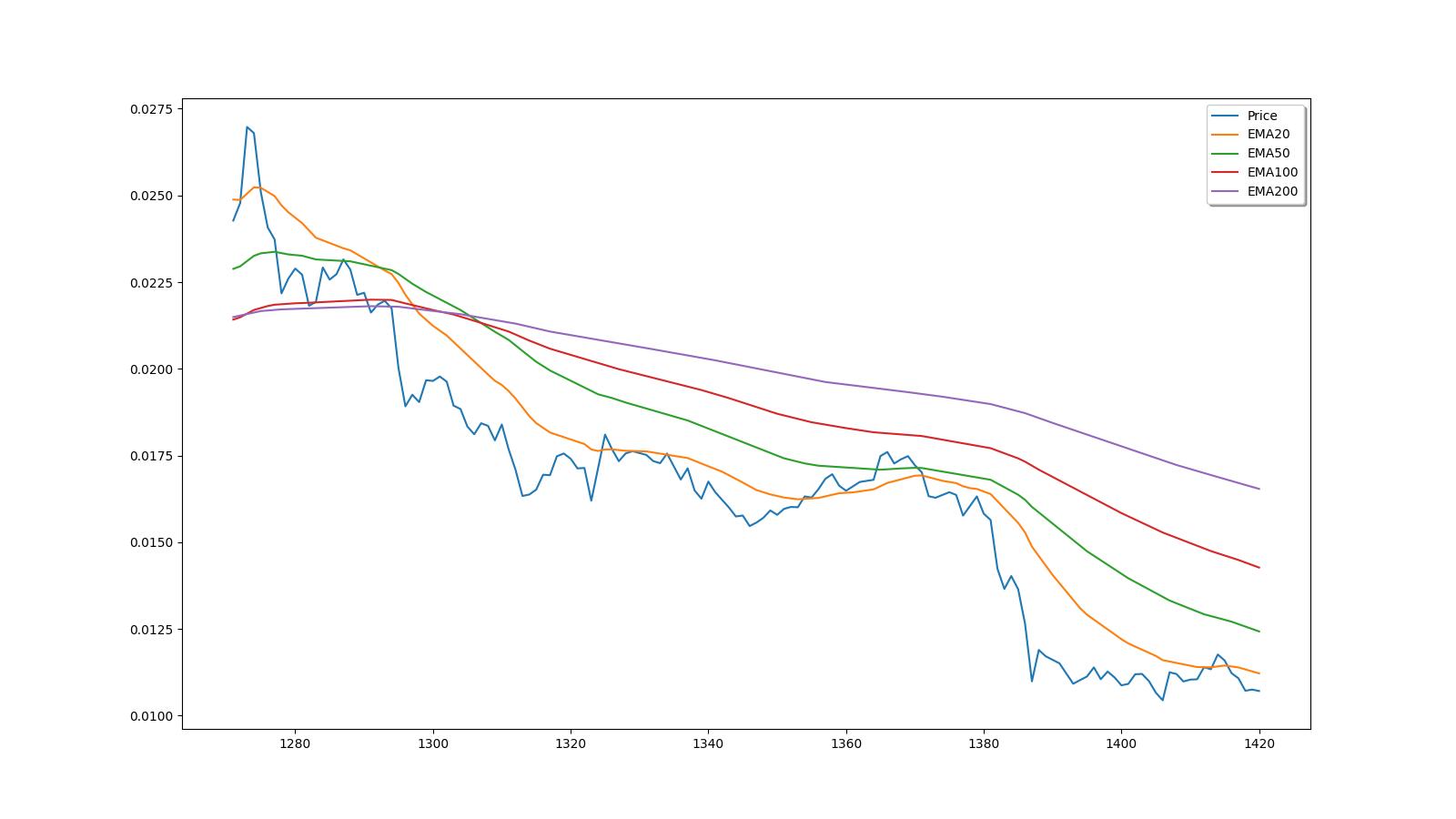 SafeLaunch Exponential Moving Averages