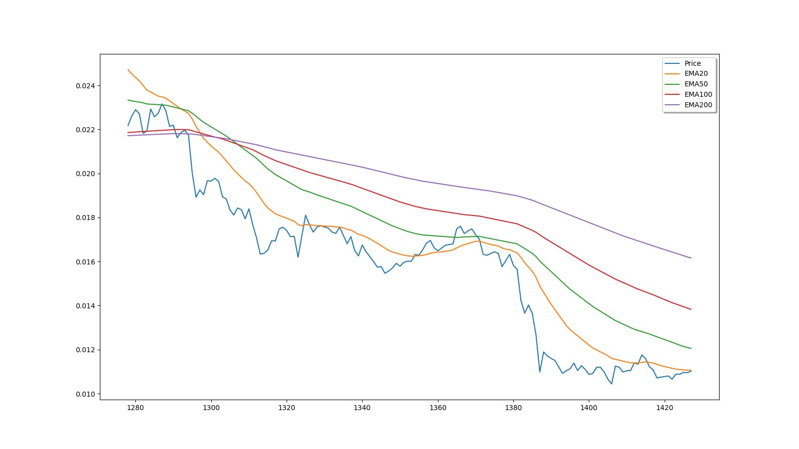 SafeLaunch Exponential Moving Averages