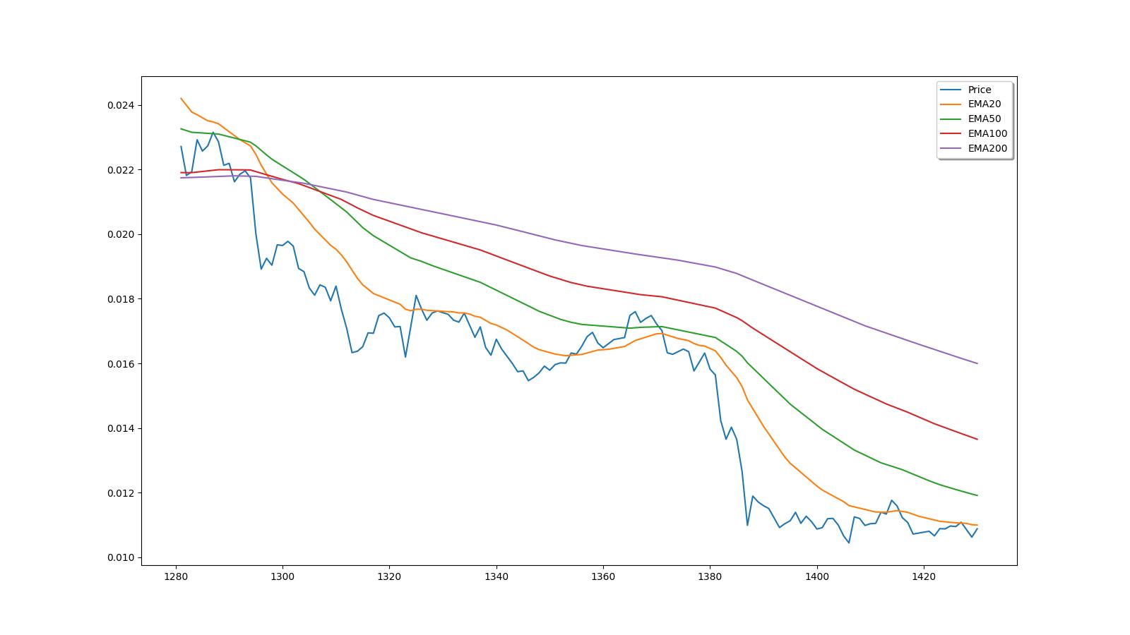 SafeLaunch Exponential Moving Averages