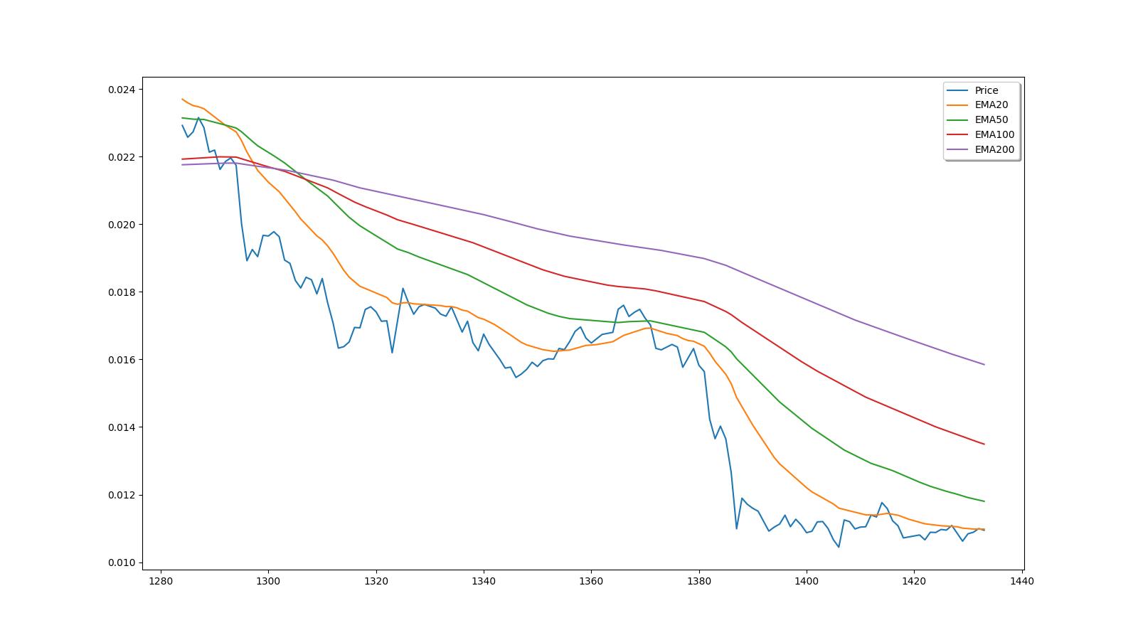 SafeLaunch Exponential Moving Averages
