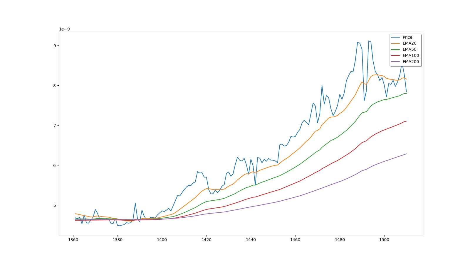 Safemars Protocol Exponential Moving Averages