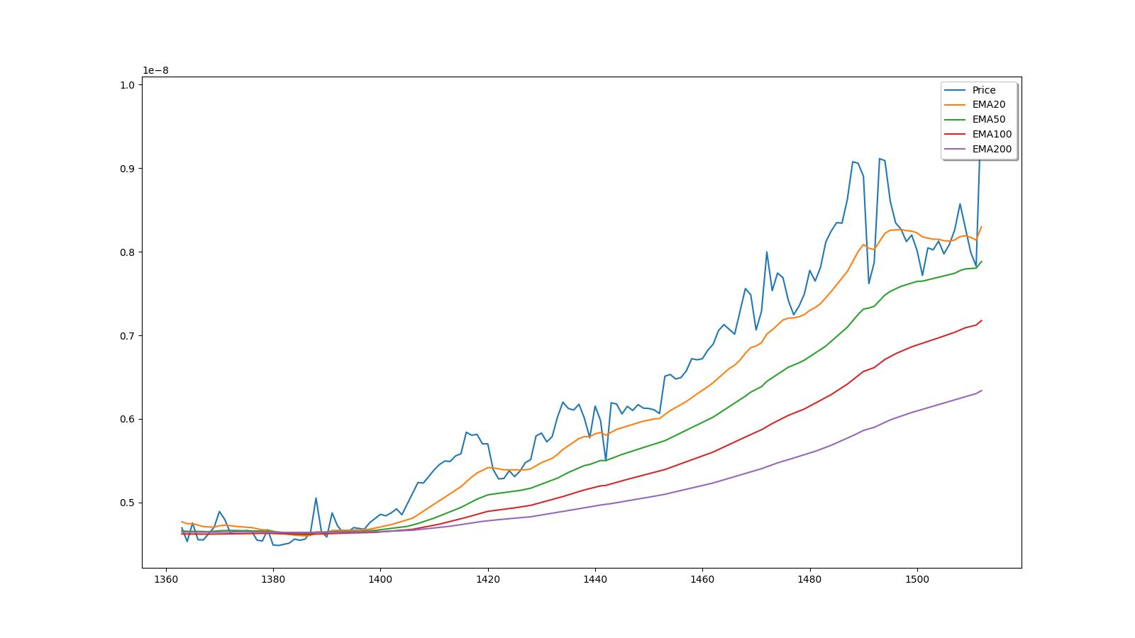 Safemars Protocol Exponential Moving Averages