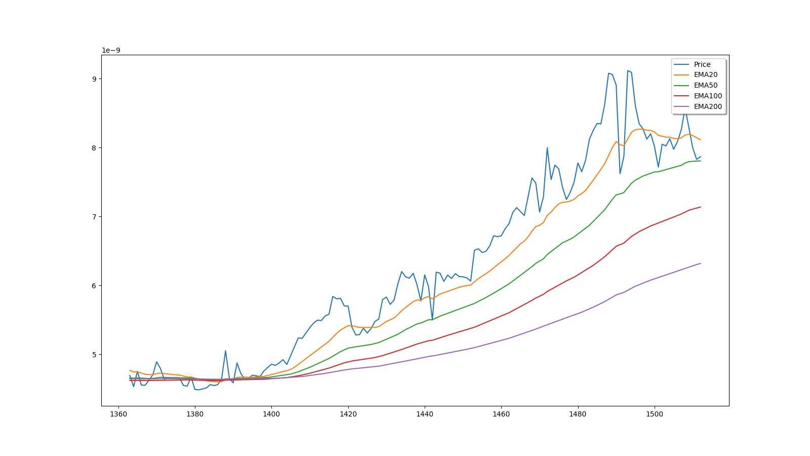Safemars Protocol Exponential Moving Averages