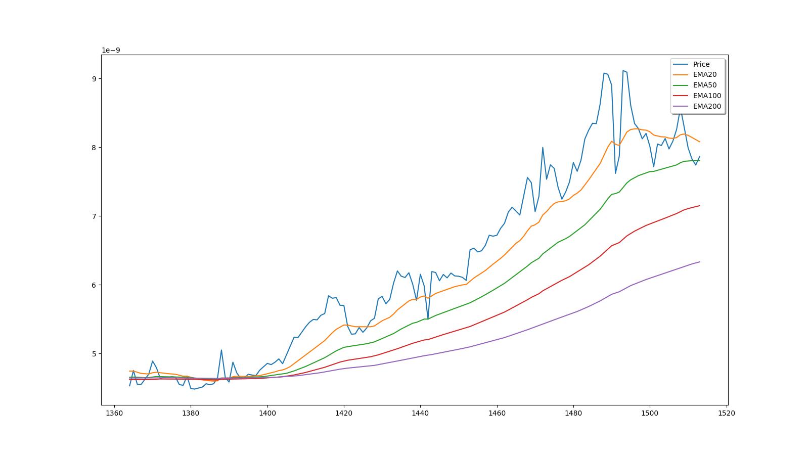 Safemars Protocol Exponential Moving Averages